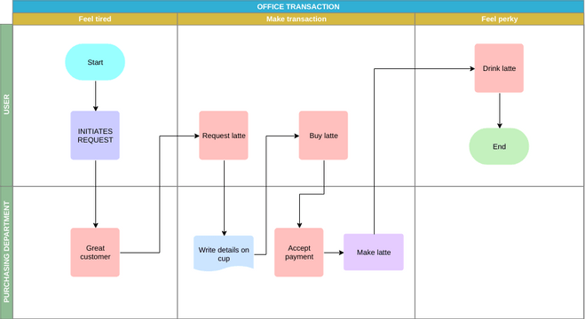 Transaction Cross Functional Flowchart | Visual Paradigm User ...